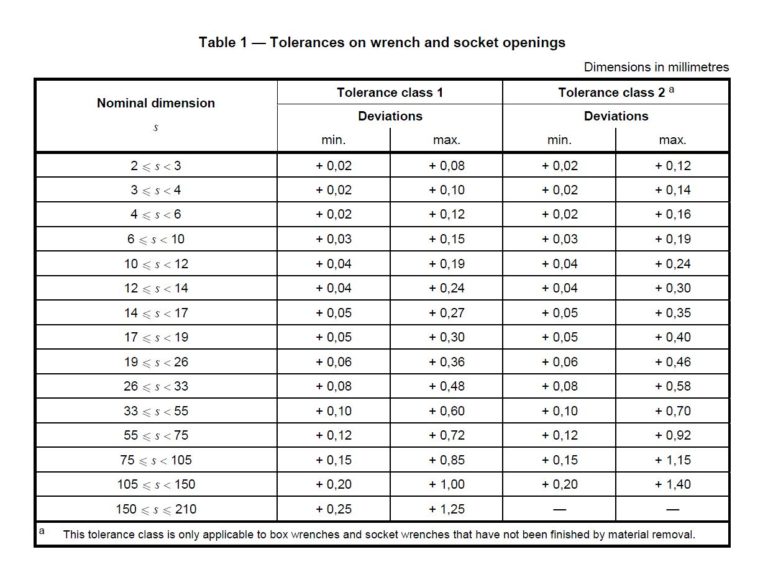 The best hand tool sockets in the world | Helping you work smarter not ...