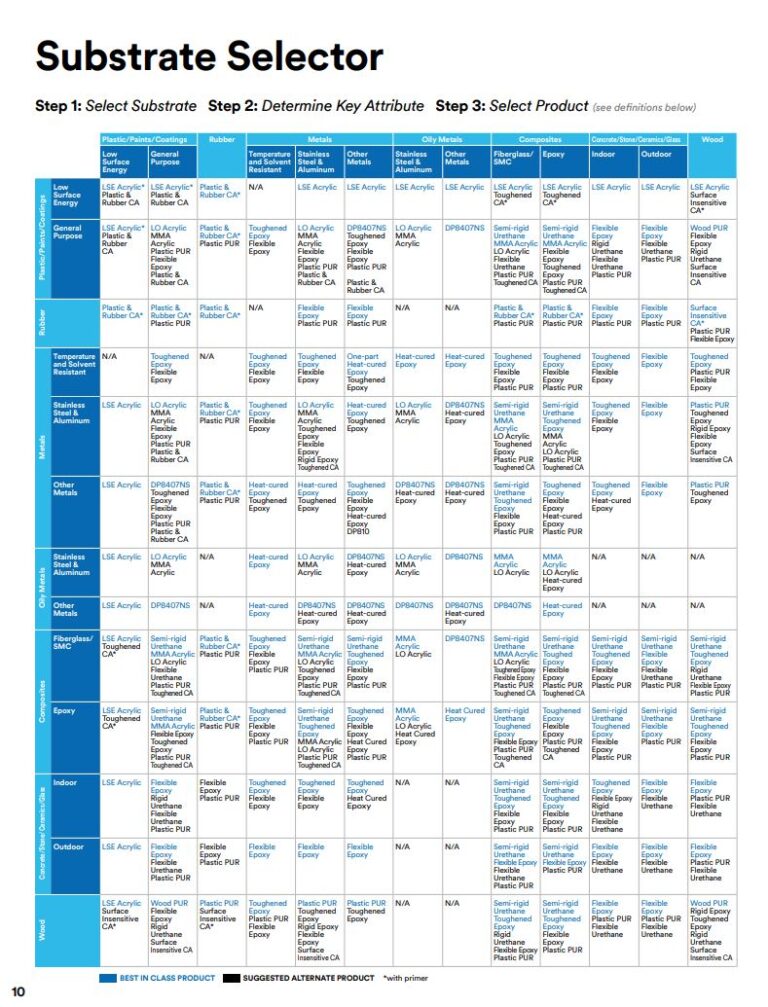 Super useful 3M adhesive matrix based on substrate | Helping you work ...